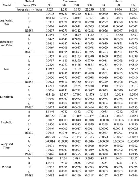 Estimated Coefficients And Statistical Data Obtained From Different