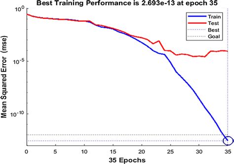 The Convergence Of The Selected Training Algorithm Results For Mlp