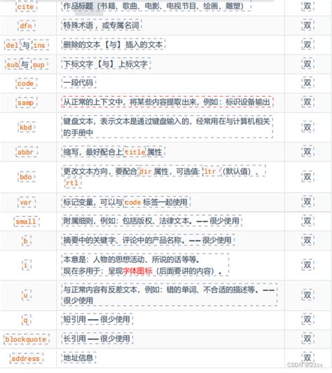 Html学习week01html Fpt Csdn博客