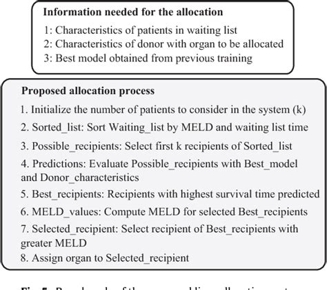Figure 1 From An Organ Allocation System For Liver Transplantation Based On Ordinal Regression