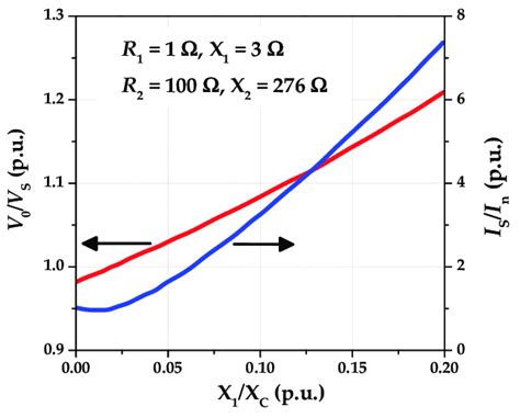 Output Voltage And Source Current As A Function Of Capacitance Output Download Scientific