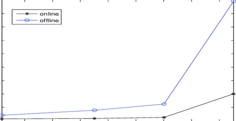 Average Query Time For Different Ontology Sizes Download Scientific Diagram
