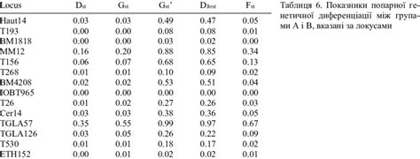 Locus Specific Values Of Estimated Pairwise Differentiation Between Download Scientific Diagram