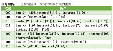 基于risc V架构的45条指令单周期cpu设计——第3章单周期cpu设计 Riscv Csdn博客