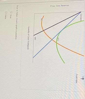 Answered: The following graph shows Crest's demand curve, marginal-revenue (MR) curve, average ...