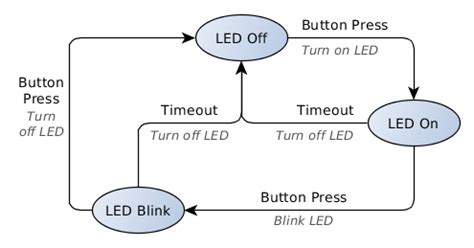 State Machine Flow Chart A Visual Reference Of Charts Chart Master