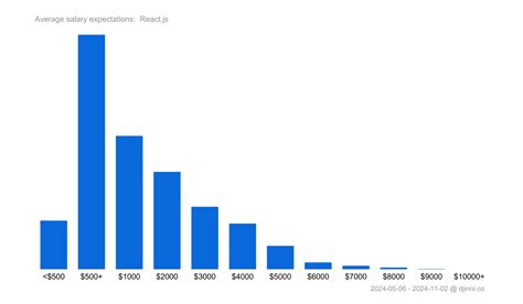 Salary Statistics Reactjs Djinni