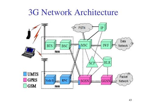 Digital Cellular Technologies