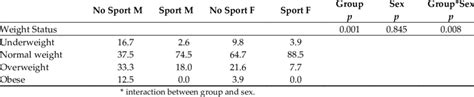 Distribution Of Weight Status Of Adolescents According To Sport Download Scientific Diagram