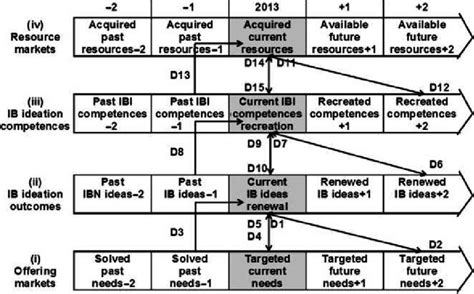 fifteen temporal pair wise dependency types between four core ib