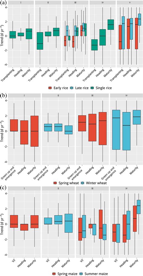 The Trends Of Three Key Phenological Dates During 2000 2015 By Crop And Download Scientific
