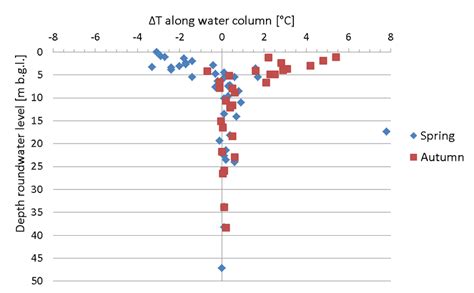 The Groundwater Temperature Correlation With Temperature Difference Download Scientific Diagram