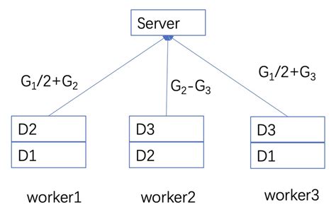 coded dml with a master worker structure can tolerate any of one