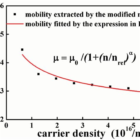 Intrinsic Mobility As A Function Of The Carrier Density Extracted From