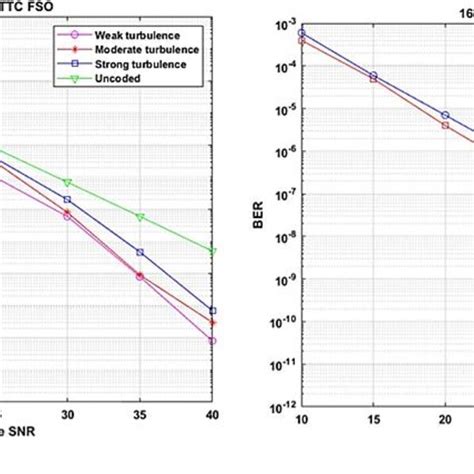 The Performance Of 16 State Sttc For Fso Link A Under Different Download Scientific Diagram