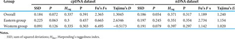 Results Of Neutrality Tests And Mismatch Distribution Analysis For The