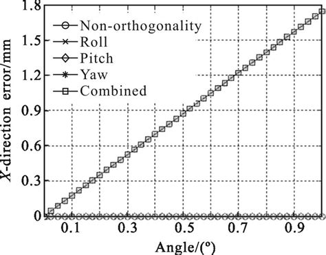 Relationships Between The Cosine Errors And The Error Angles 对于 X 与 Y Download Scientific