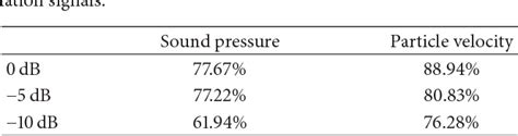 Table 1 From Feature Extraction Of Underwater Target Signal Using Mel Frequency Cepstrum