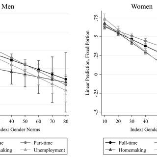 Bivariate Correlations Of Cognitive Scores With Gender Norms Across Download Scientific Diagram