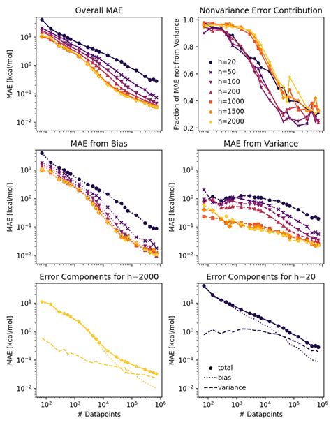 Top Left Mean Absolute Errors As A Function Of Dataset Size For