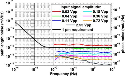 phase measurement noise using different input signal levels from a