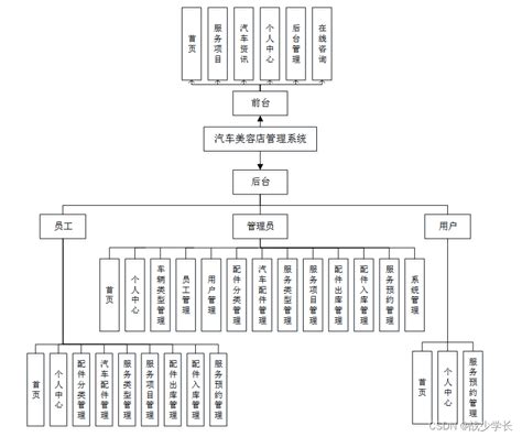 附源码 Sprintboot计算机毕业设计汽车美容店管理系统【源码数据库lw部署】 Csdn博客