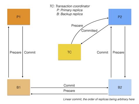 Non Blocking Two Phase Commit Documentation