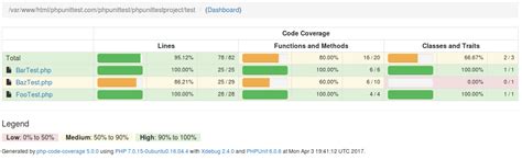 Php Why Do Phpunit Dataproviders Lower Coverage Scores Stack Overflow