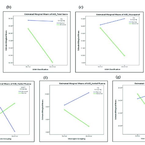 Interaction Between Visual Function Visual Perception And Cognitive