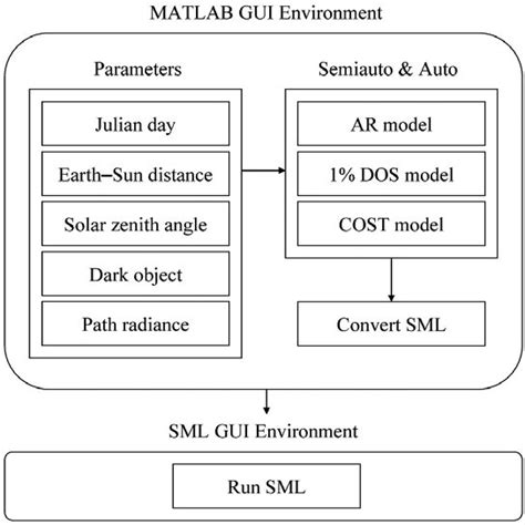 Flowchart For Software Download Scientific Diagram