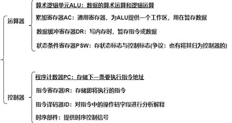 软件设计师学习笔记3 cpu组成 软考cpu的结构图 csdn博客