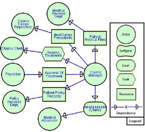 The Strategic Dependency Model For Claims Manager Actor Download