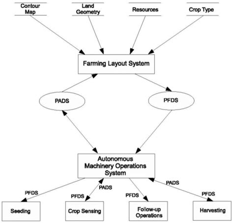 The Farming System Architecture Proposed By 13 Download Scientific Diagram