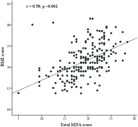 Scatter Plot And Spearman Correlation Coefficient R Of Bmi And Total Download Scientific