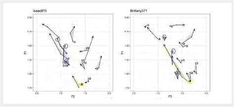Mean Vowel Plots Of Two Southern Speakers Isaac Exhibits The Southern Download Scientific
