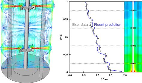 Figure 1 From Solid Liquid Multiphase Flow Validation In Tall Stirred