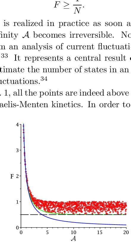 The Fano Factor F As A Function Of The Affinity A In The Download