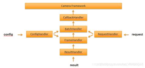 Android Mtk Camera Hal3学习mtk Hal3 P2streamingnode Csdn博客