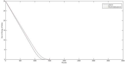 Comparison Of Sum Of Energy For 60 Nodes And 4000 Rounds Download Scientific Diagram