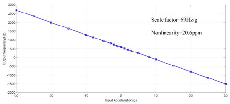 Acceleration Response Of Soa Within A Full Scale Of ± 30 G Download