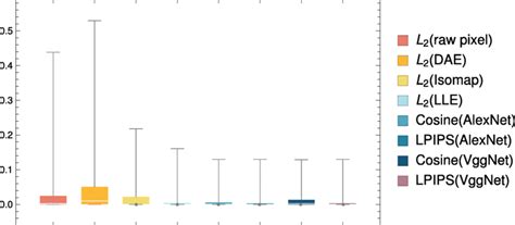 A Box And Whisker Chart For All Test Animations And Test Methods The Download Scientific