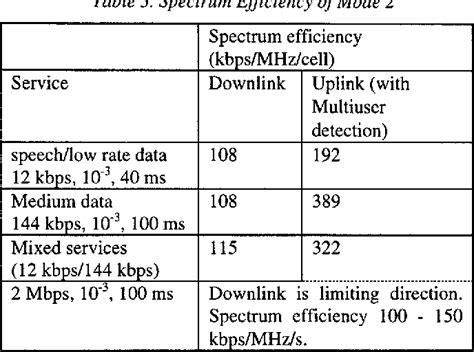 Table 1 From Comparison Of Multiple Access Schemes For Umts Semantic Scholar