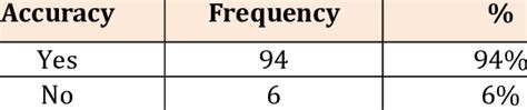 Gender Distribution N 100 Download Table