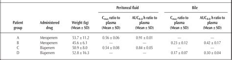 Table V From Hplc Method For Measuring Meropenem And Biapenem Concentrations In Human Peritoneal