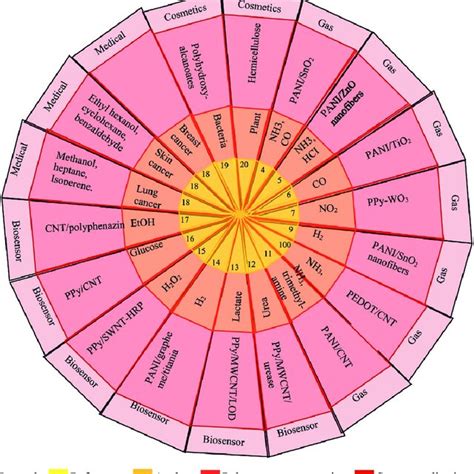 6 Analytical Applications Of Polymer Nanocomposite Based Sensors Download Scientific Diagram