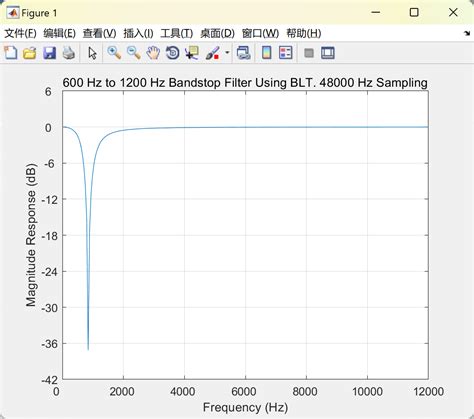 【使用ti Tms320c5416设计iir带阻和陷波滤波器】通过双线性变换（blt）和放置极点和零点来设计iir滤波器（matlab代码实现）matlab双线性变换法设计iir滤波器 Csdn博客