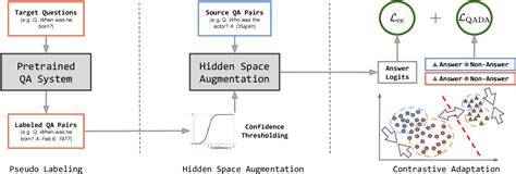 figure 1 from qa domain adaptation using hidden space augmentation and