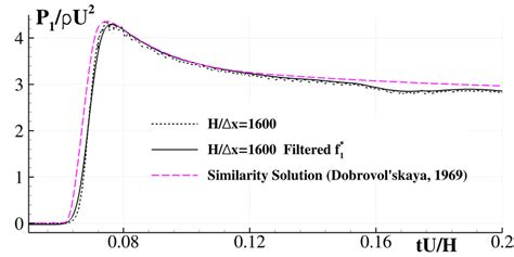 Comparison Between The Original And Filtered Sph Solution At H∆x Download Scientific Diagram