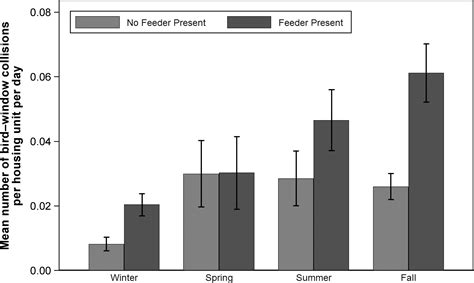 Use Of Citizen Science To Identify Factors Affecting Birdwindow