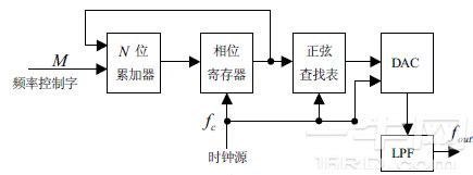 基于FPGA的直接数字频率合成器的设计 嵌入式 FPGA 一牛网论坛